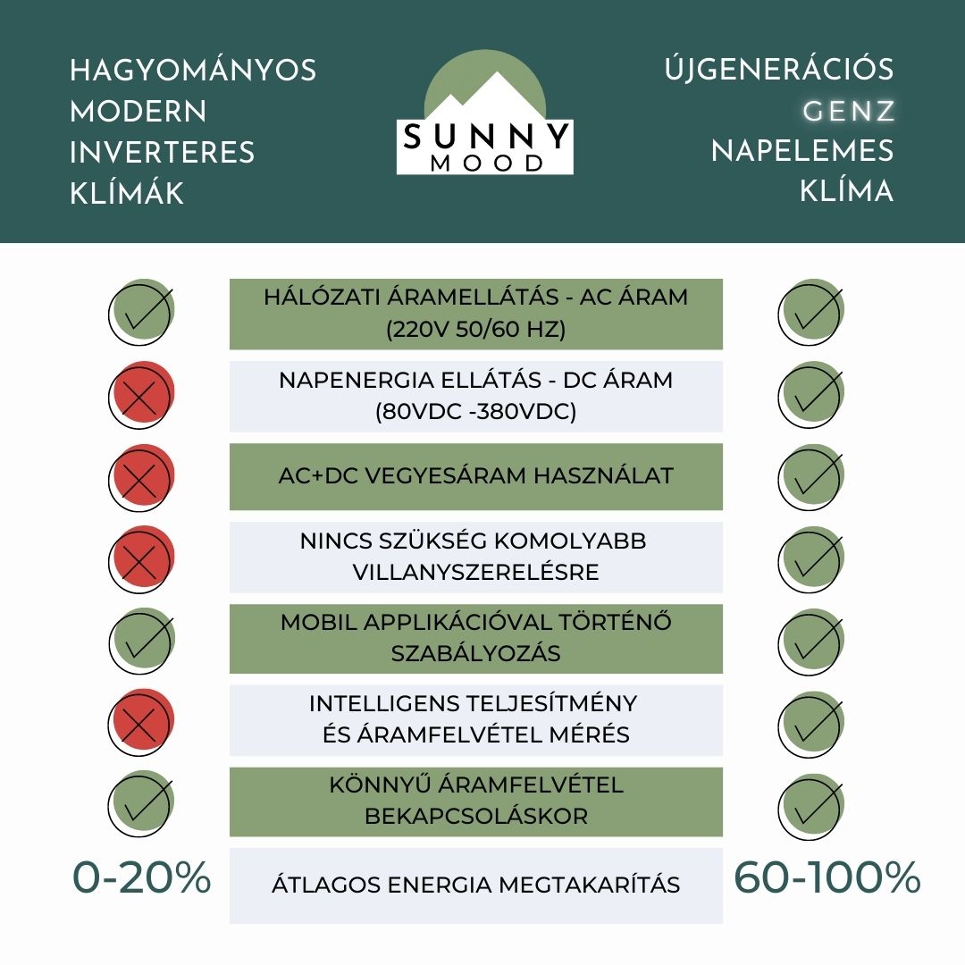 GENZ napelemes hűtő-fűtő hibrid klíma rendszer